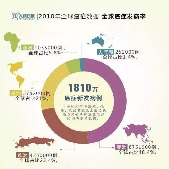 2020年全球癌症年报出炉~ 微医（挂号网）