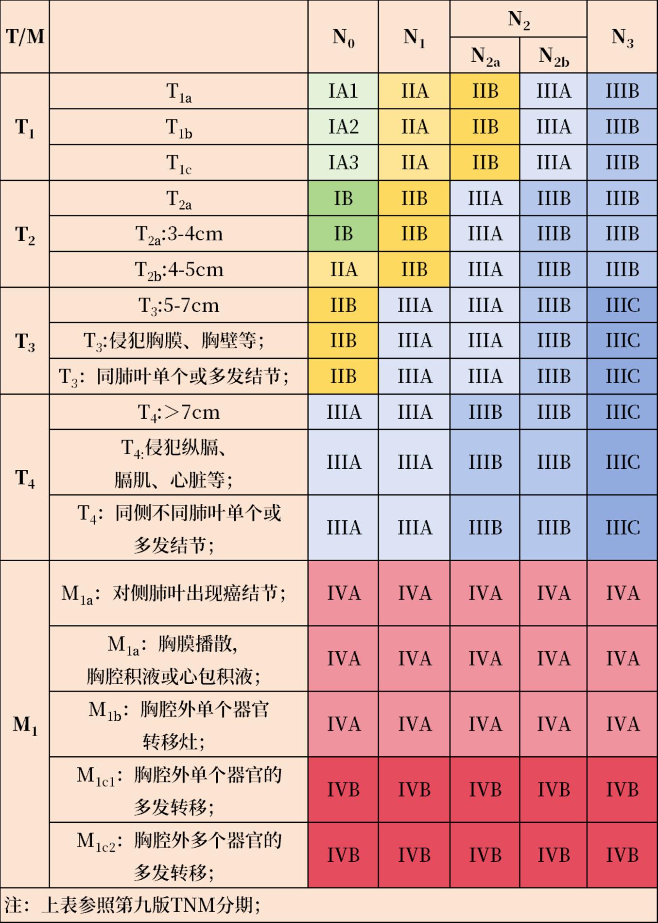 肺癌的tnm分期是什么意思 微医（挂号网）