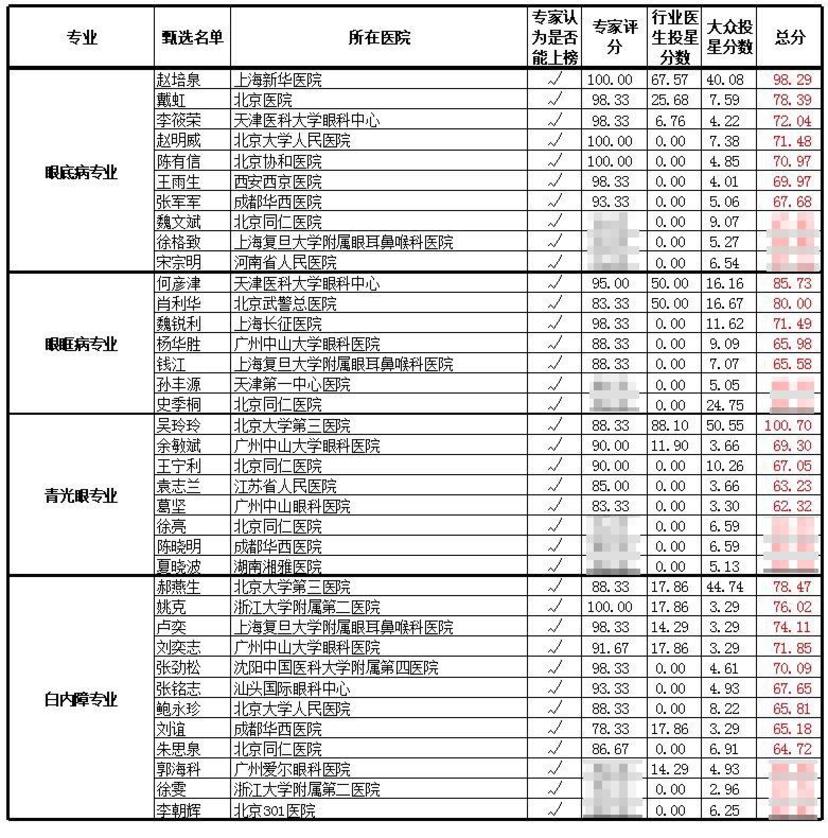 中国名医百强榜评选之眼科 微医（挂号网）