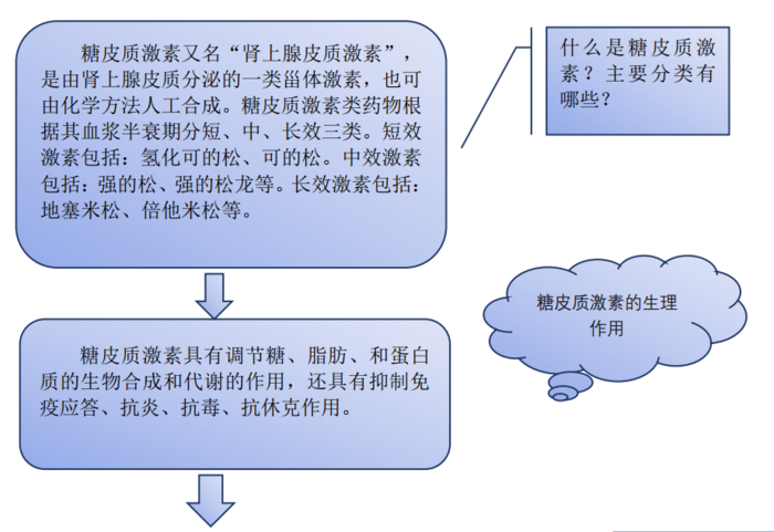 糖皮质激素使用的注意事项 微医（挂号网）