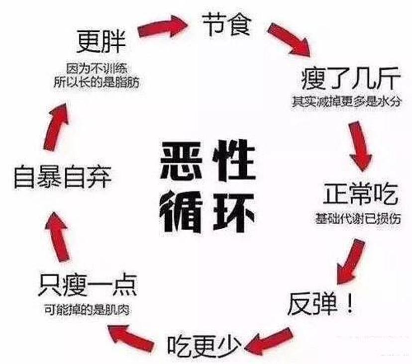 为什么有的人减肥，却越减越肥？ 微医（挂号网）