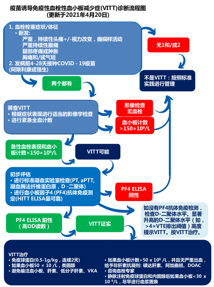 Isth发布了疫苗诱导的免疫性血栓性血小板减少症的临时指南 微医（挂号网）