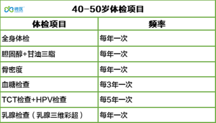 不同年龄段女性分别需要做哪些体检？这份体检清单请查收 微医（挂号网）